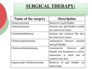 Cholecystitis And Cholelithiasis slideshare | PPTX