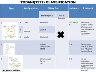 choledochal.pptx