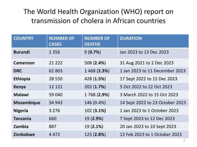 CHOLERA.Viral infection and its complication | PPTX | Digestive ...