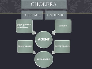 Cholera community medicine | PPTX