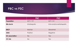 Cholestatic liver diseases in adults | PPTX