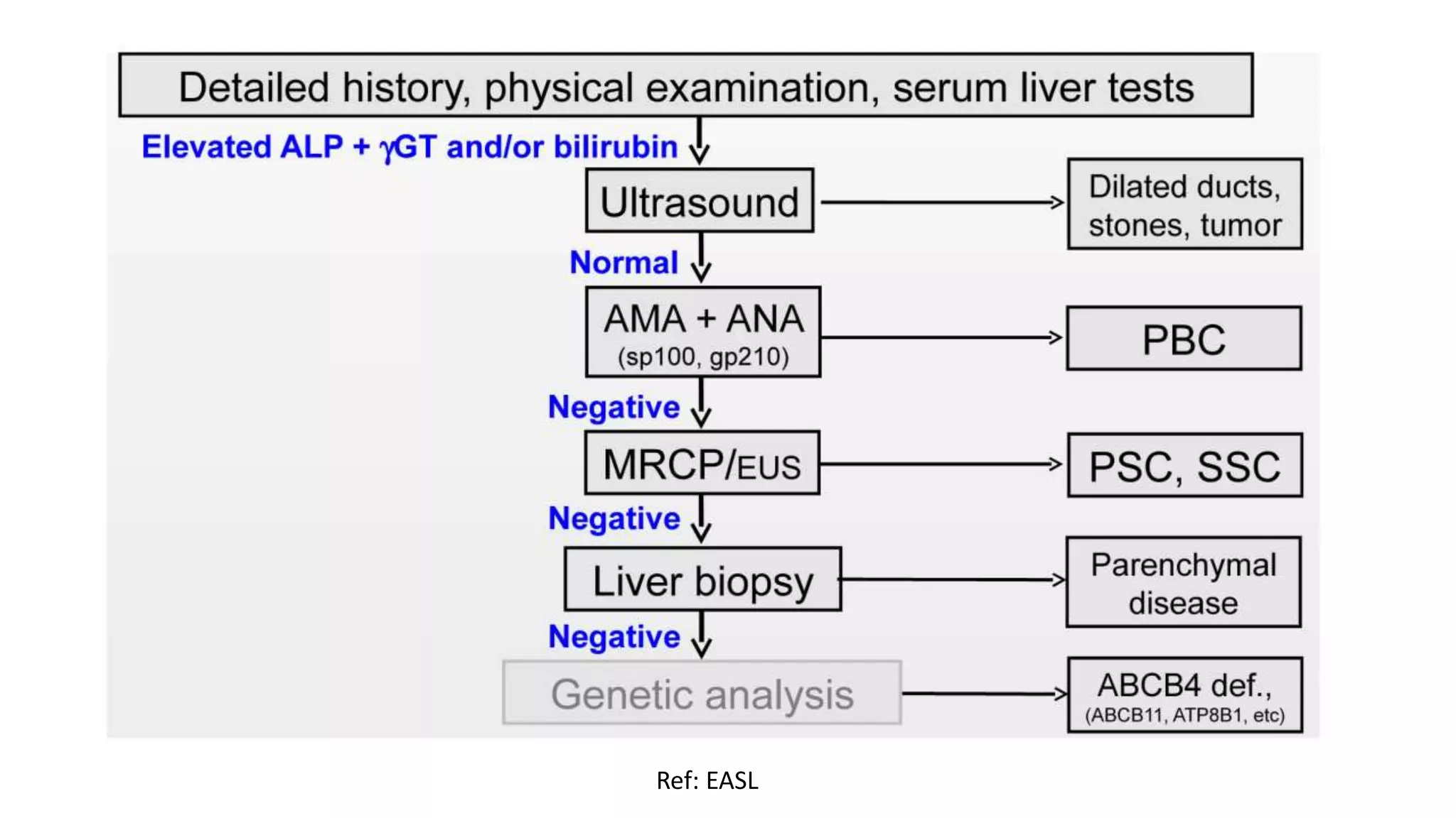 Cholestatic syndromes | PPTX