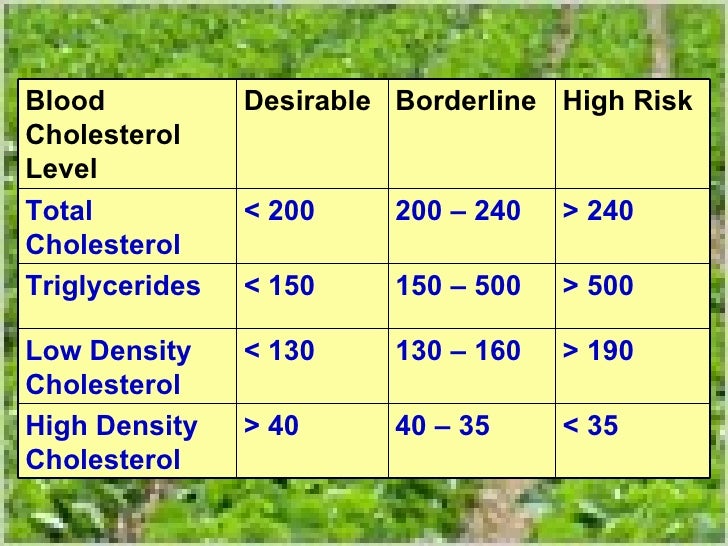 Cholesterol Chart