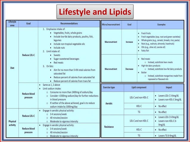 Cholesterol Management Guidelines | PPTX | Heart and Cardiovascular ...