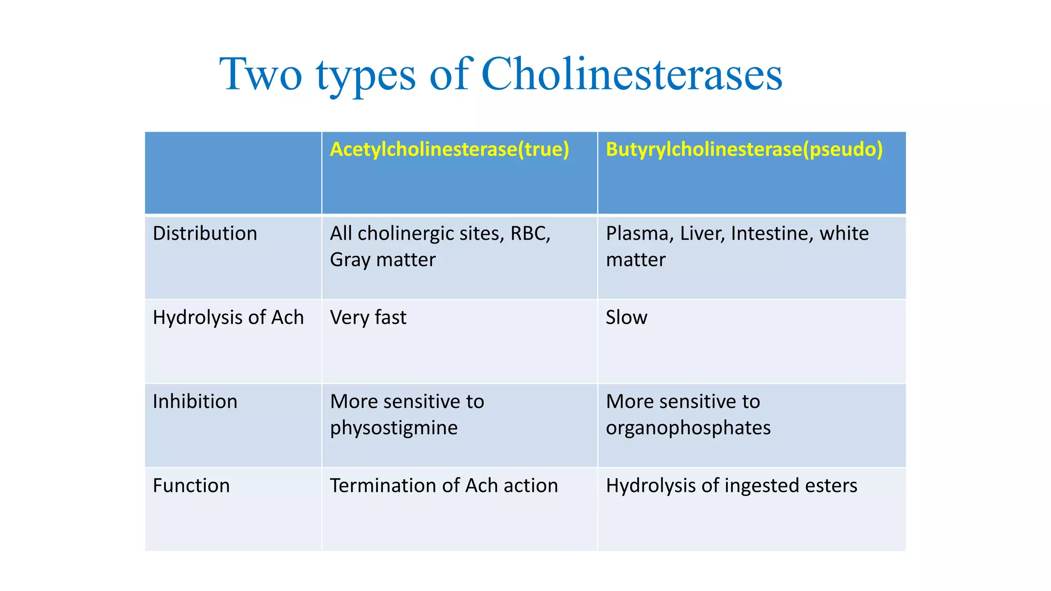 Cholinergic and Anticholinesterase drugs | PPTX