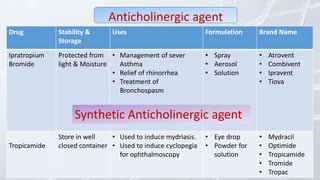 Cholinergic agonsit and antagonist as per ER 2020 by Manjushree ...