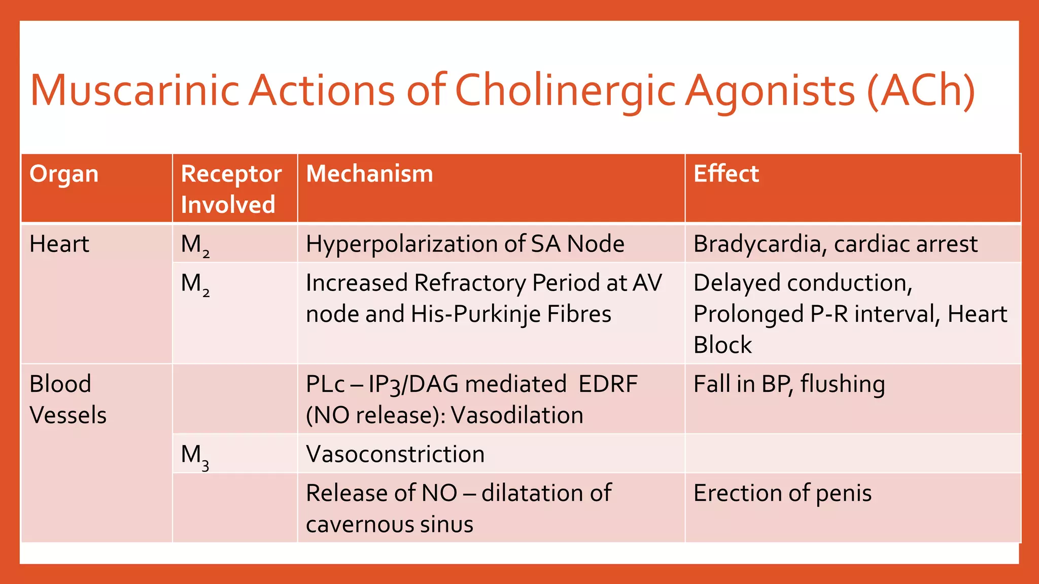 Cholinergic drugs | PPTX