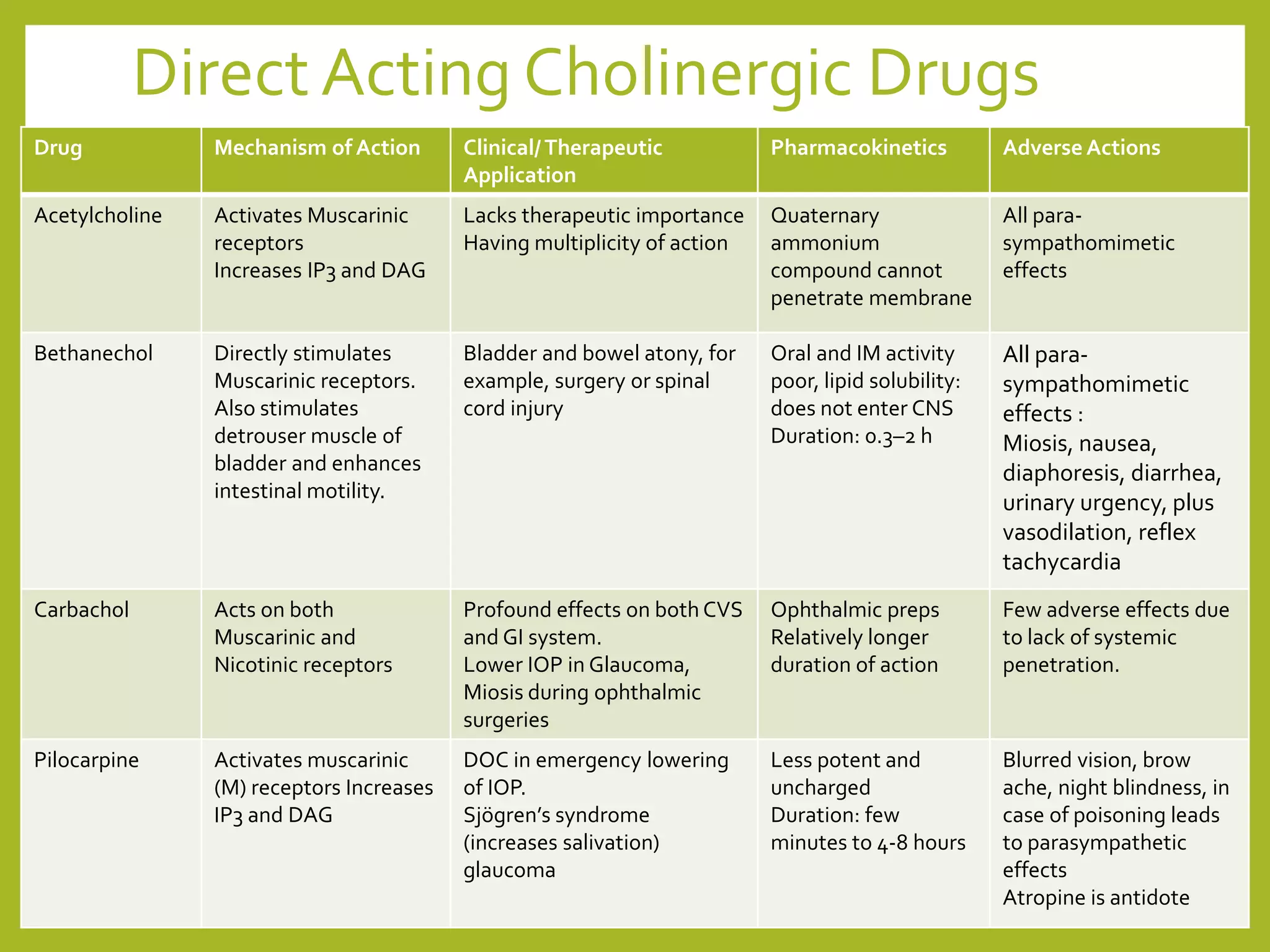 Cholinergic drugs | PDF