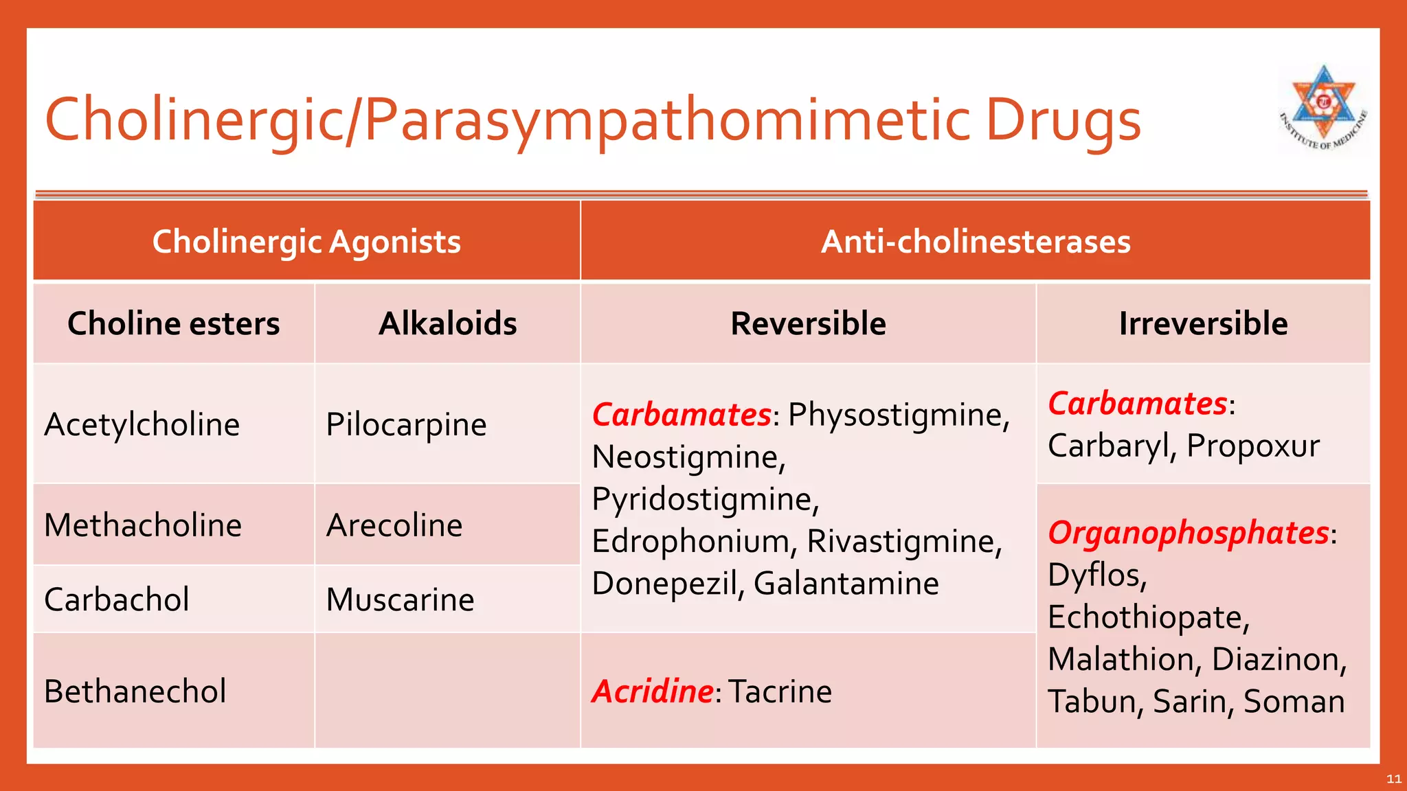 Cholinergic drugs 2020 | PPTX