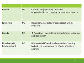Cholinergic drugs.pptx