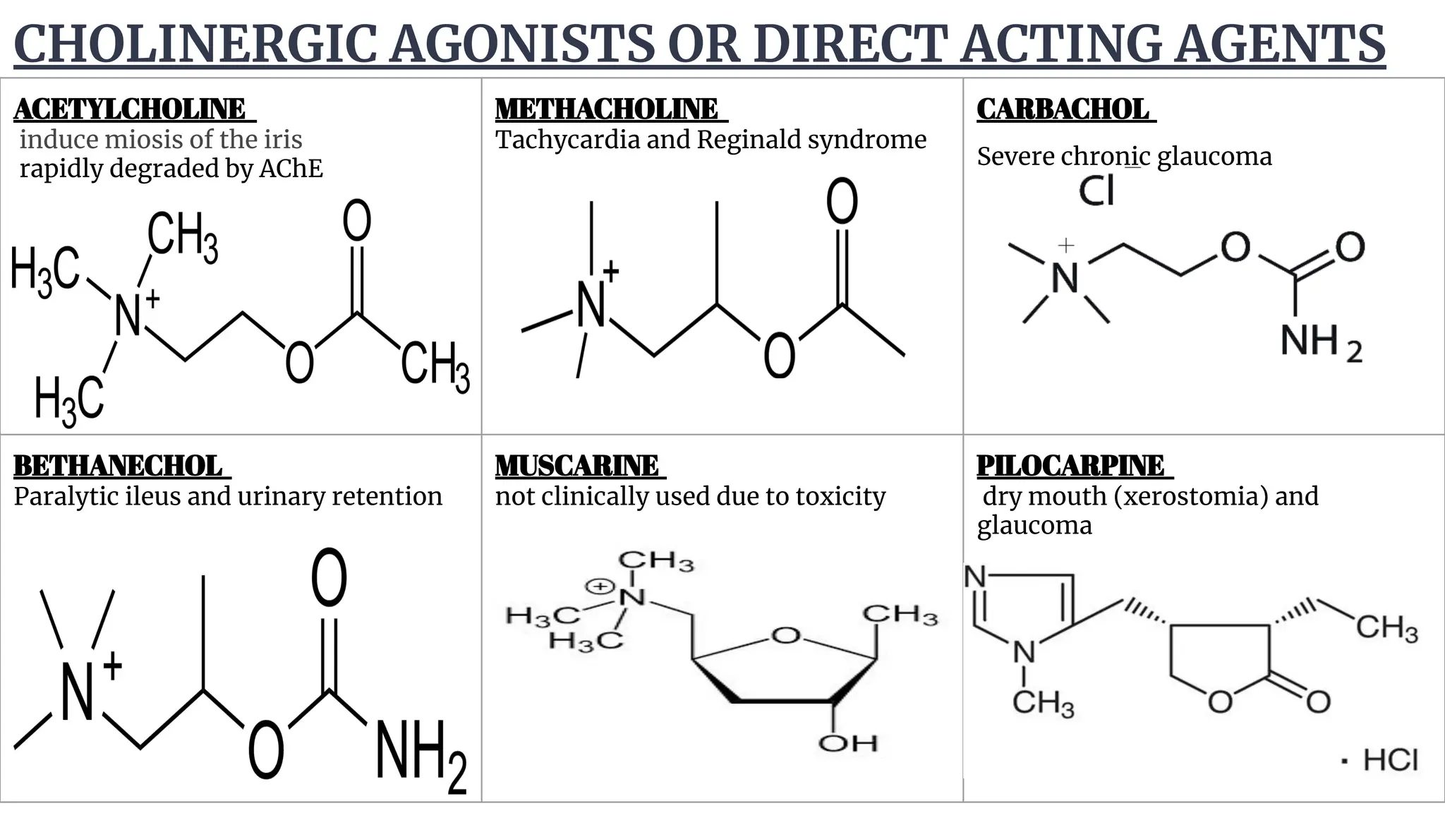 CHOLINERGIC DRUGS: CLASSIFICATION, MOA, AND SAR. | PDF
