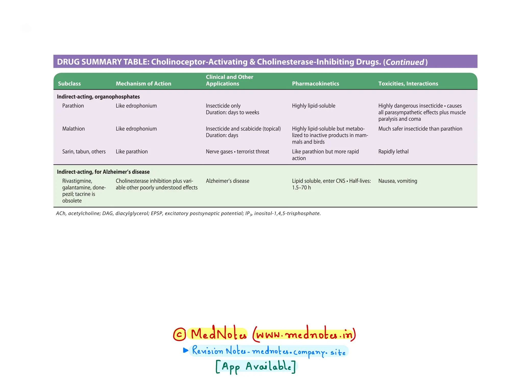 Cholinergic Pharmacology- Drug Table.pdf