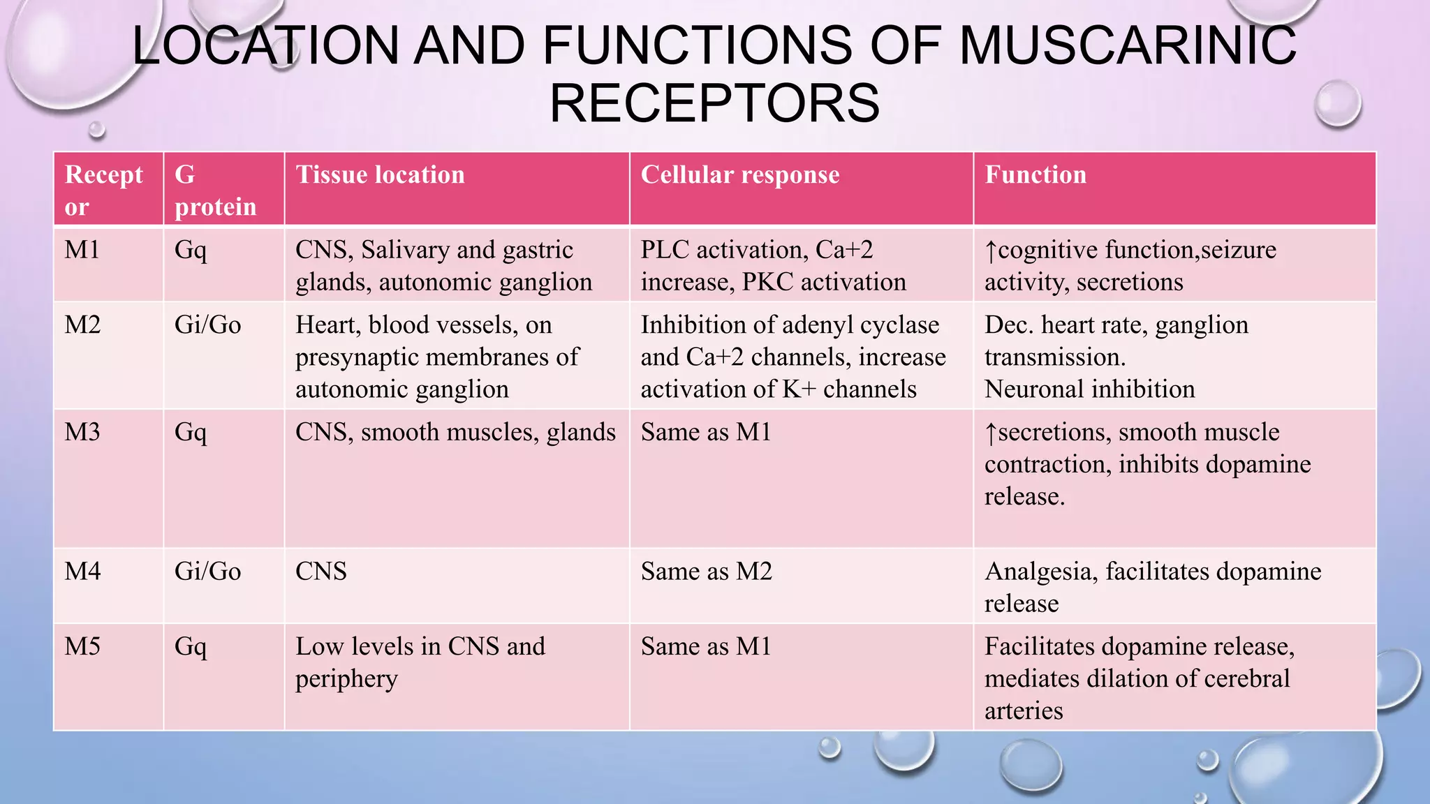 Cholinergic receptors | PPTX