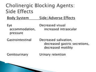 Cholinergic receptors and its modulators(agonists, antagonists etc) | PPTX