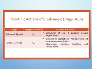 Cholinergic system and Cholinomimetic Drugs by Dr.Pawan | PPTX
