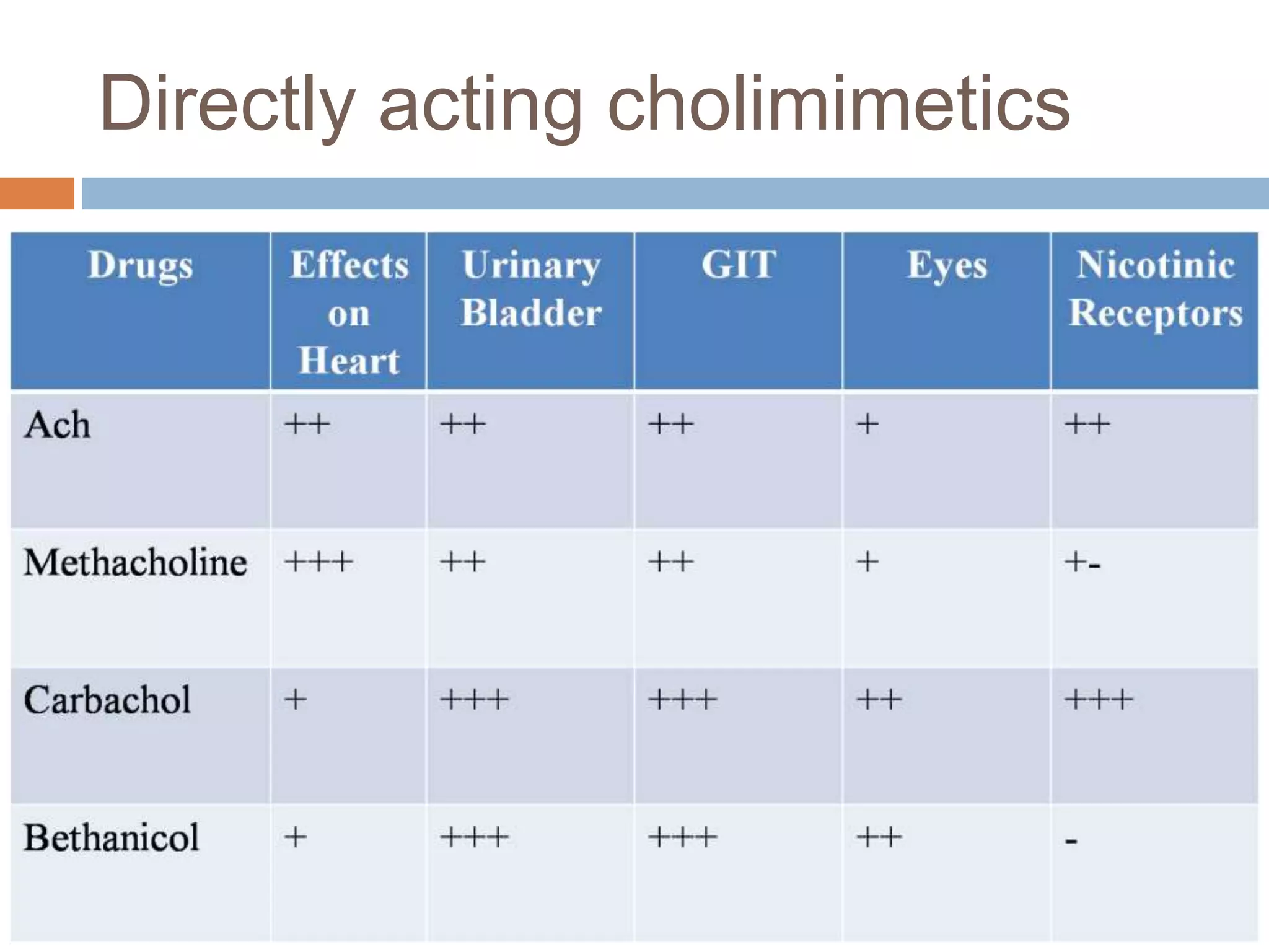 Cholinergic transmission and drugs | PPTX