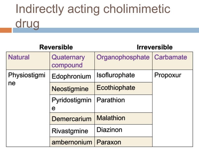 Cholinergic transmission and drugs | PPTX