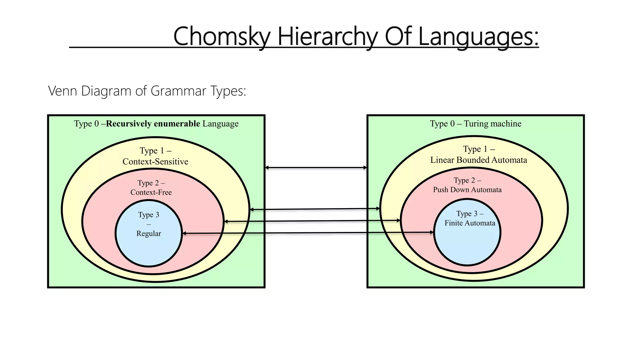 Chomsky classification of Language | PPTX