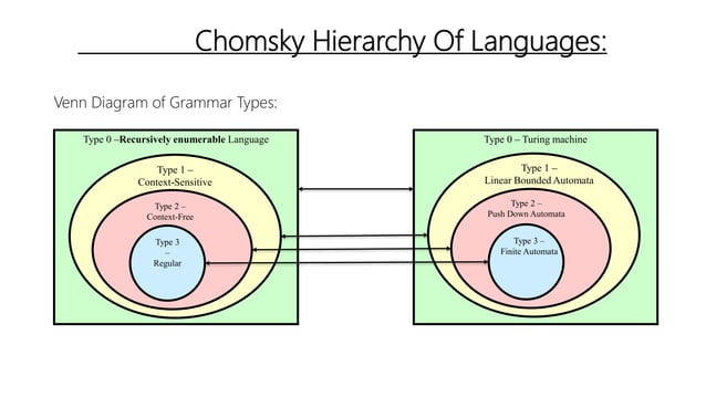 Chomsky classification of Language | PPTX | Programming Languages | Computing