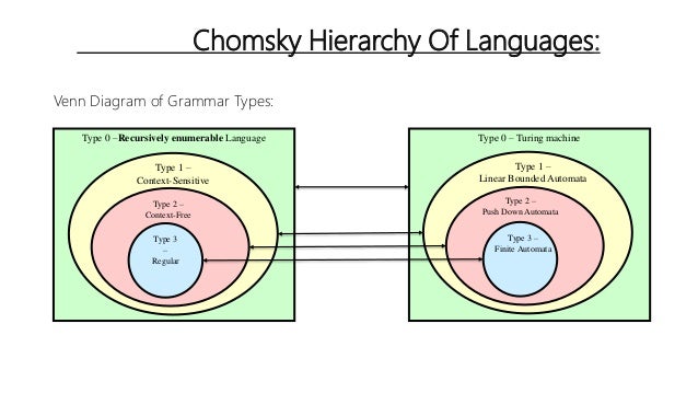 Chomsky classification of Language