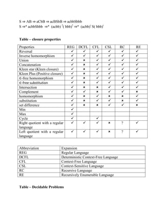 Chomsky hierarchy | PDF | Programming Languages | Computing