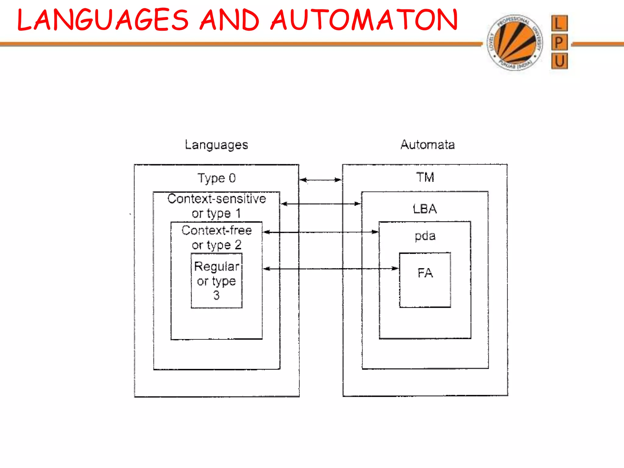 Chomsky Hierarchy.ppt | Programming Languages | Computing