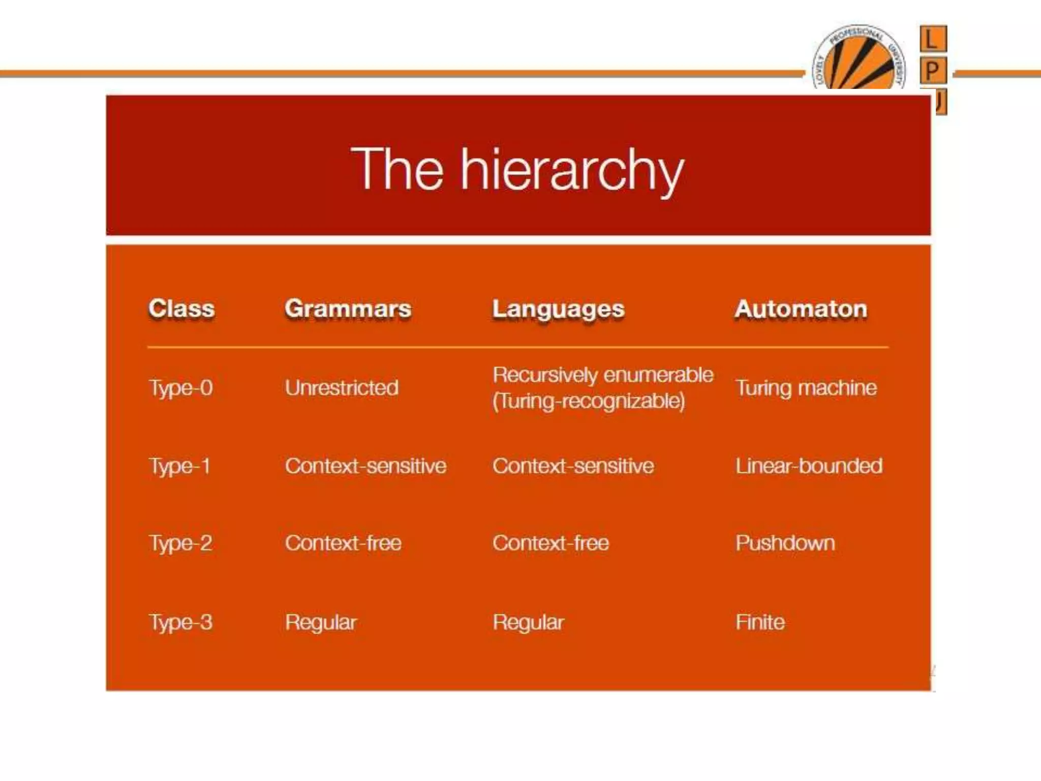 Chomsky Hierarchy.ppt | Programming Languages | Computing