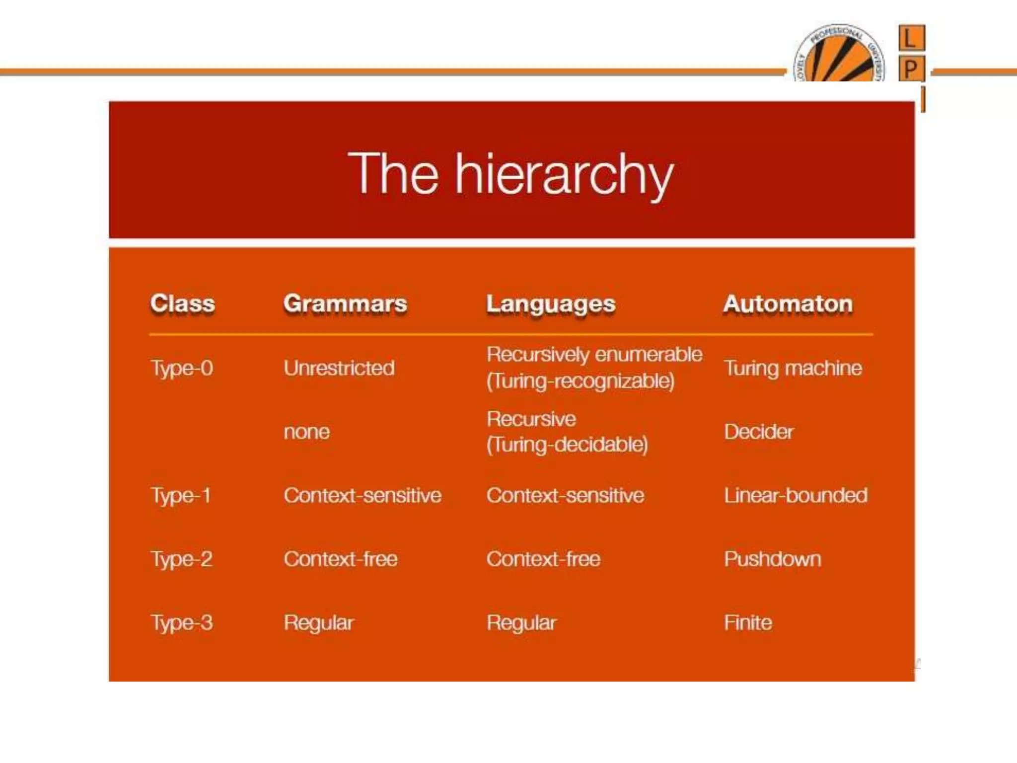 Chomsky Hierarchy.ppt | Programming Languages | Computing