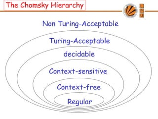 Chomsky Hierarchy.ppt | Programming Languages | Computing