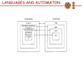 Chomsky Hierarchy.ppt | Programming Languages | Computing