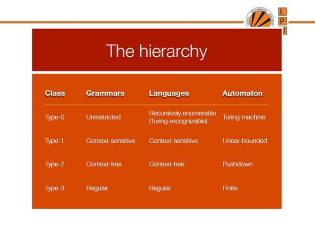Chomsky Hierarchy.ppt