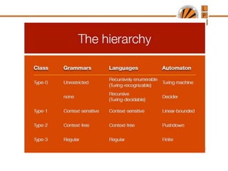 Chomsky Hierarchy.ppt
