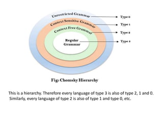 Introduction to Chomsky Hierarchy in TOC.pptx