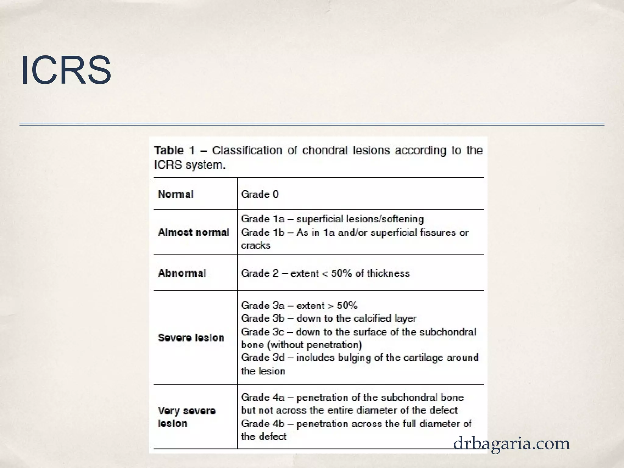 Chondral Injuries - Current Concepts in Management & Cartilage ...