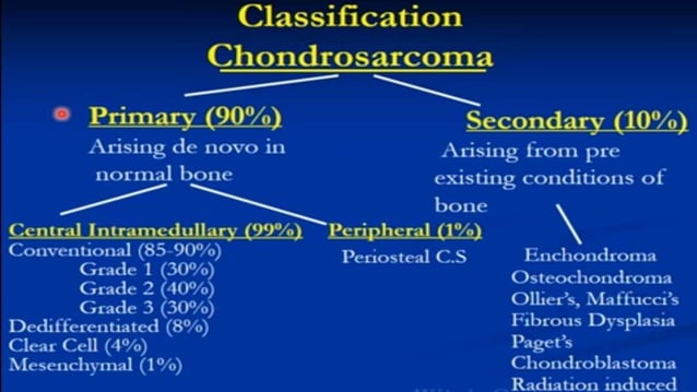 CHONDROSARCOMA an overview, classification and treatment. | PPTX | Bone and Joint Conditions ...