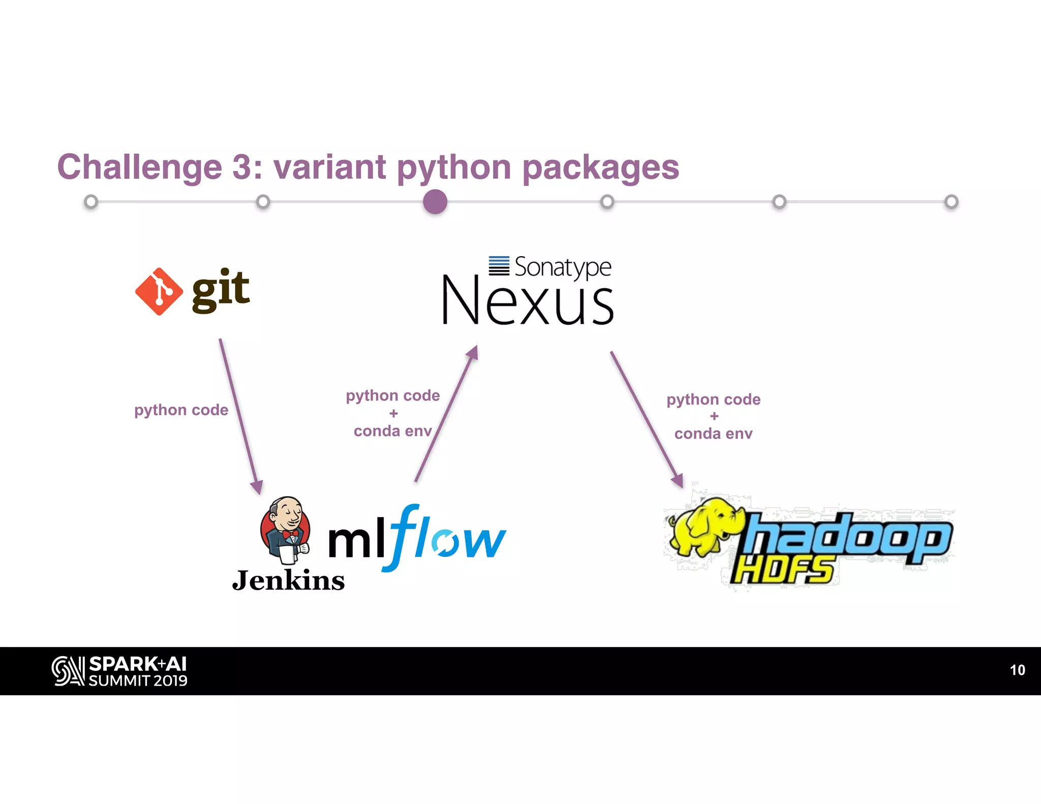 Machine Learning at Scale with MLflow and Apache Spark | PPT