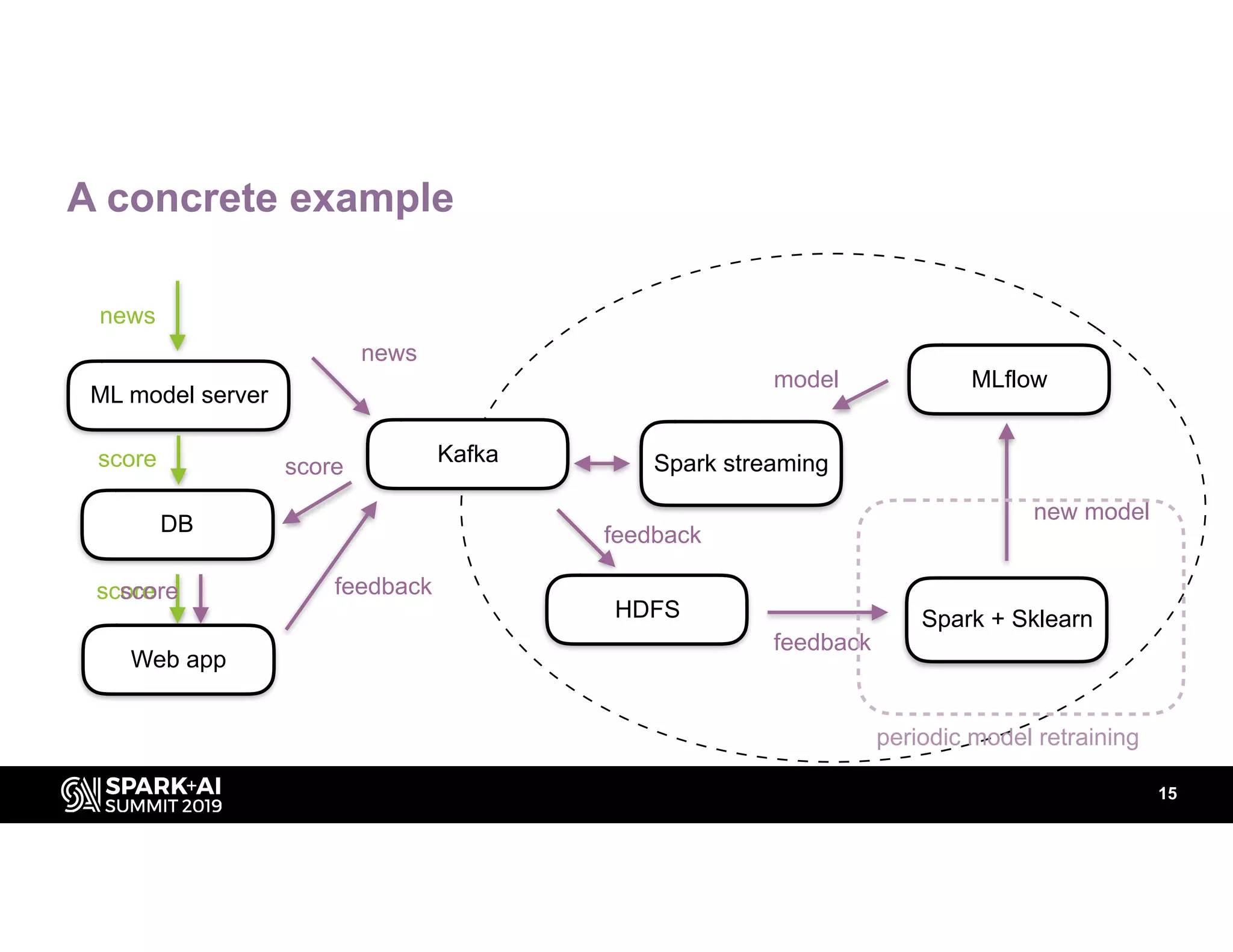 Machine Learning at Scale with MLflow and Apache Spark | PPT