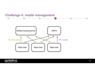 Machine Learning at Scale with MLflow and Apache Spark | PPT