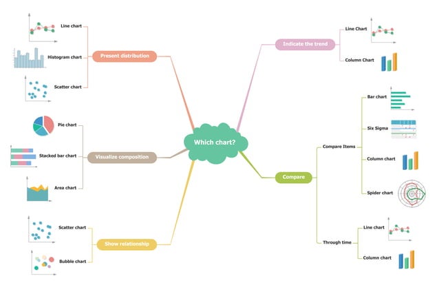 Choose best-chart-mind-map | PPT