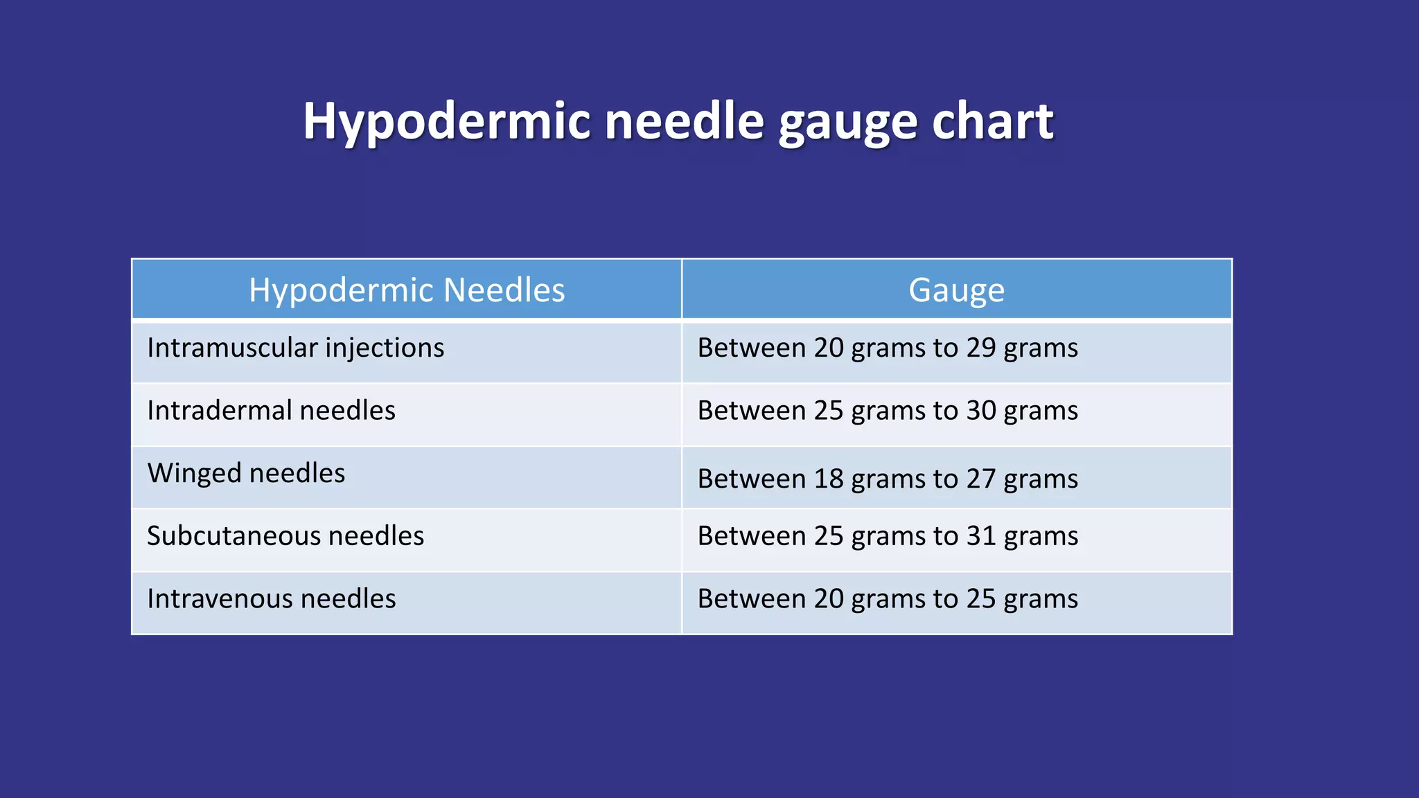 Choose the correct Hypodermic needle for your patient | PPT