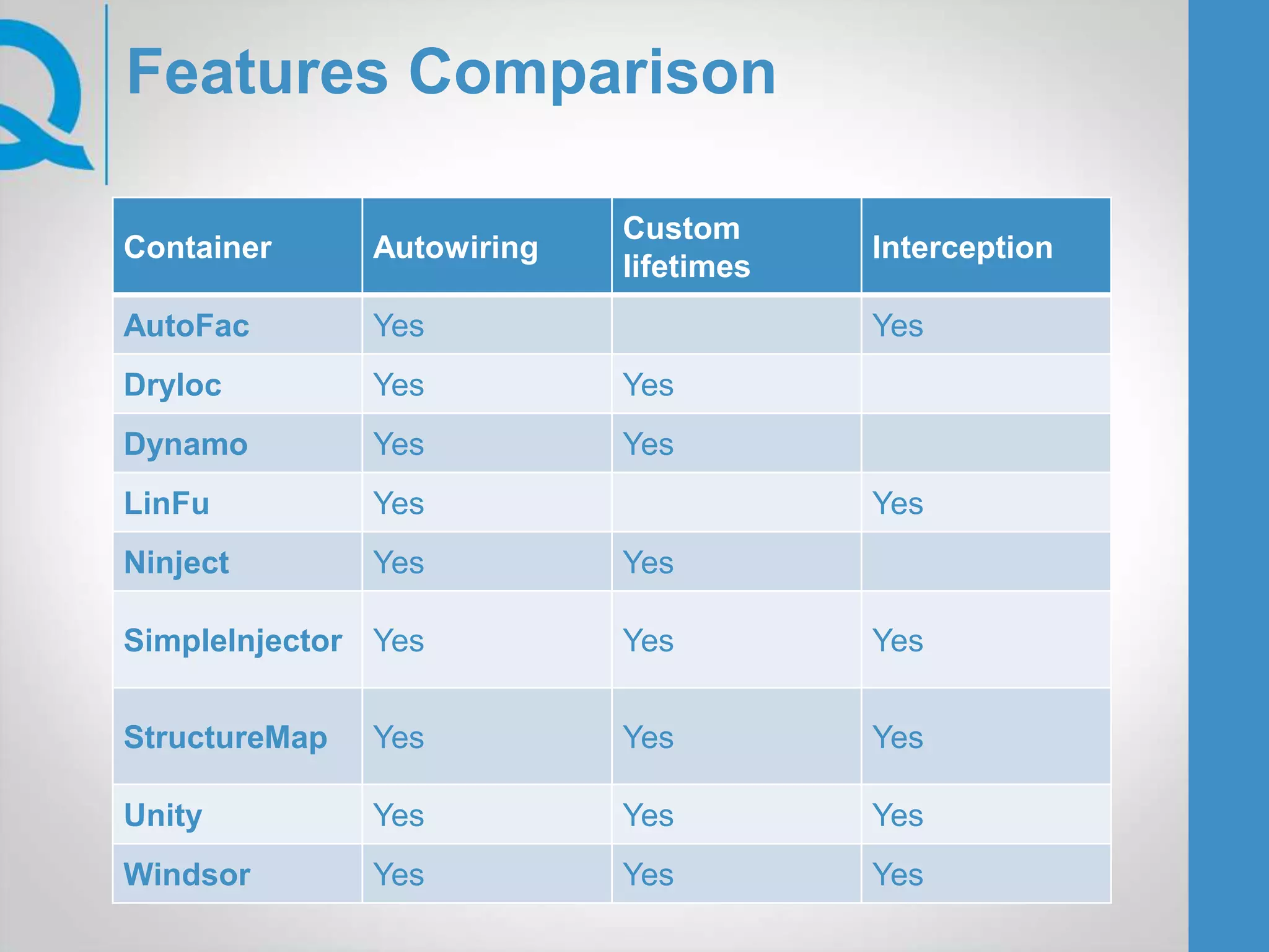 Choosing an IoC container | PPTX | Programming Languages | Computing
