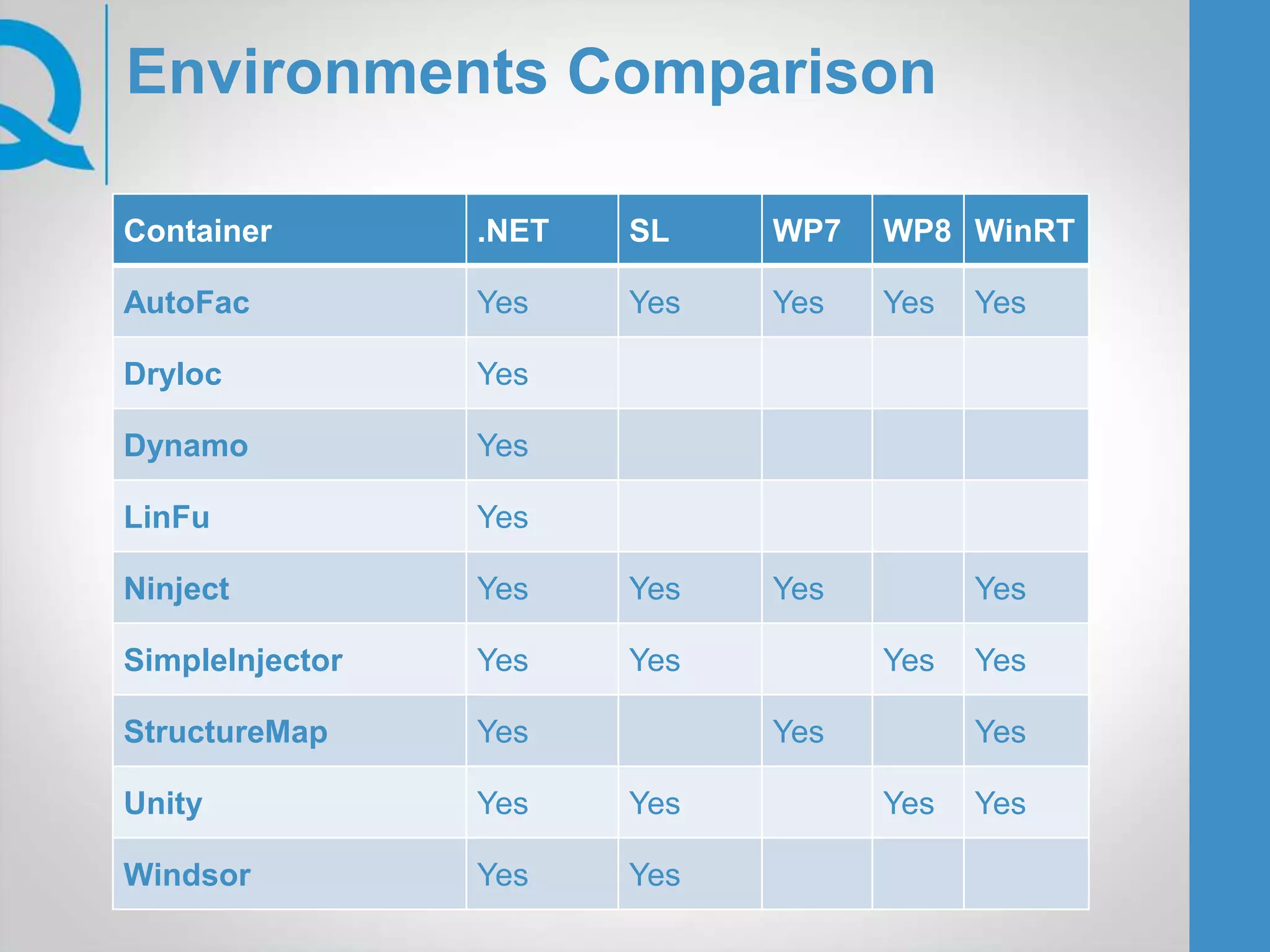 Choosing an IoC container | PPTX | Programming Languages | Computing