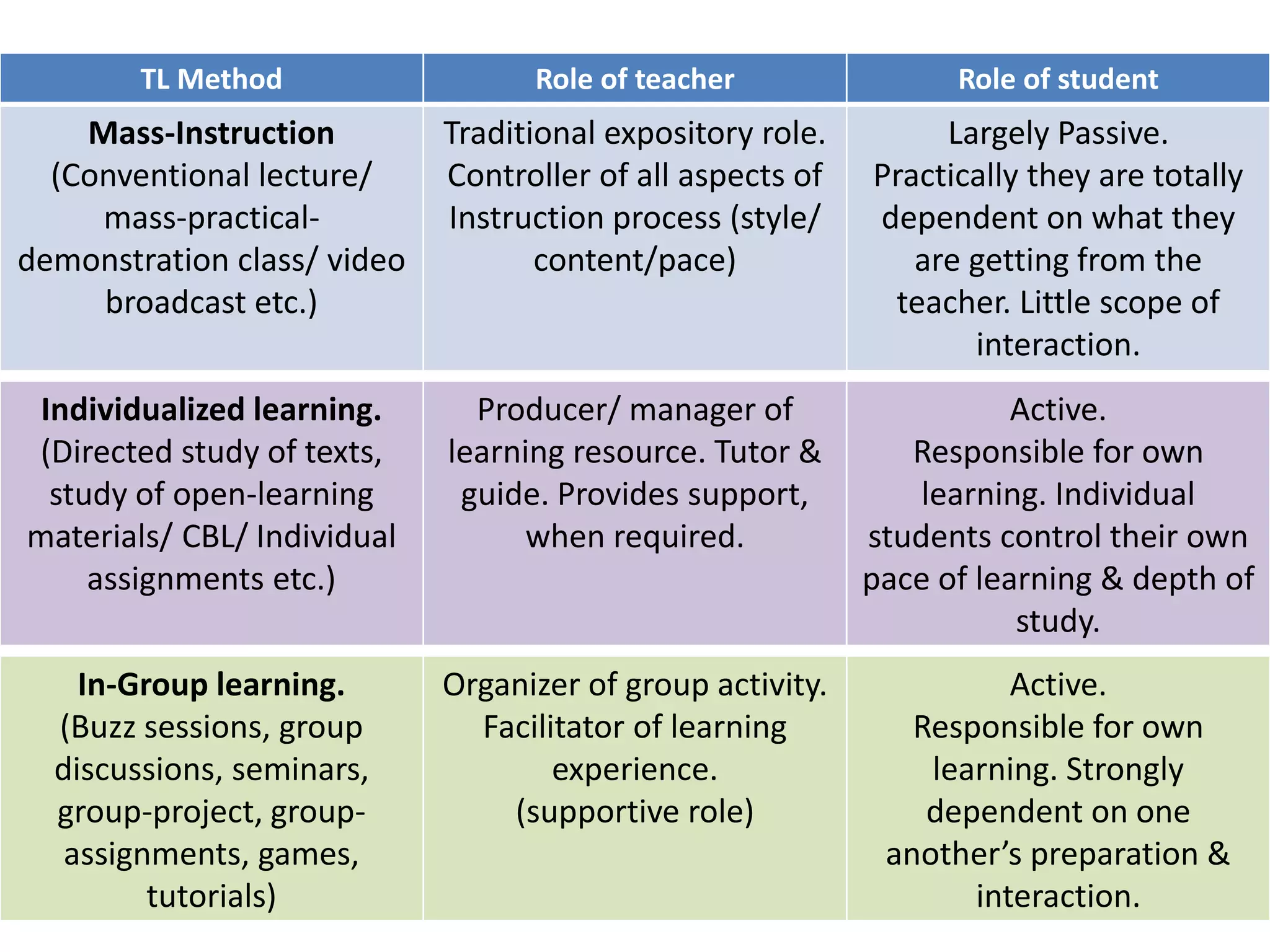 Choosing right teaching methods | PPTX | Workshops and Classes ...
