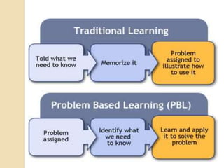 Choosing teaching learning method | PPTX