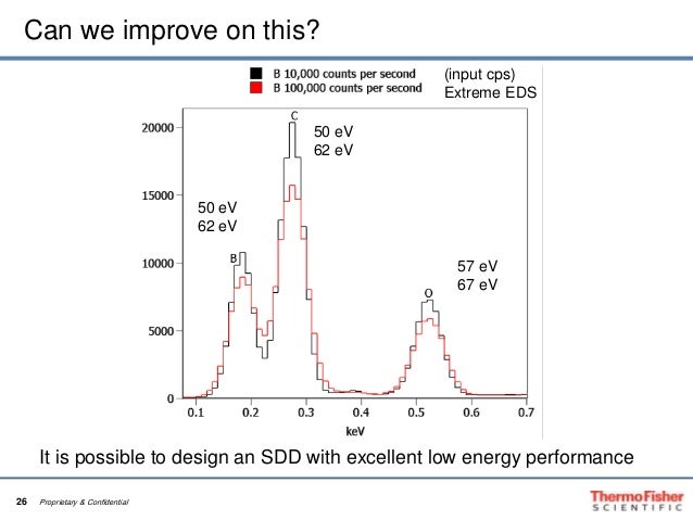 Choosing the right EDS detector - Thermo Scientific