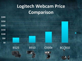 Choosing the Right Logitech Webcam | PPTX
