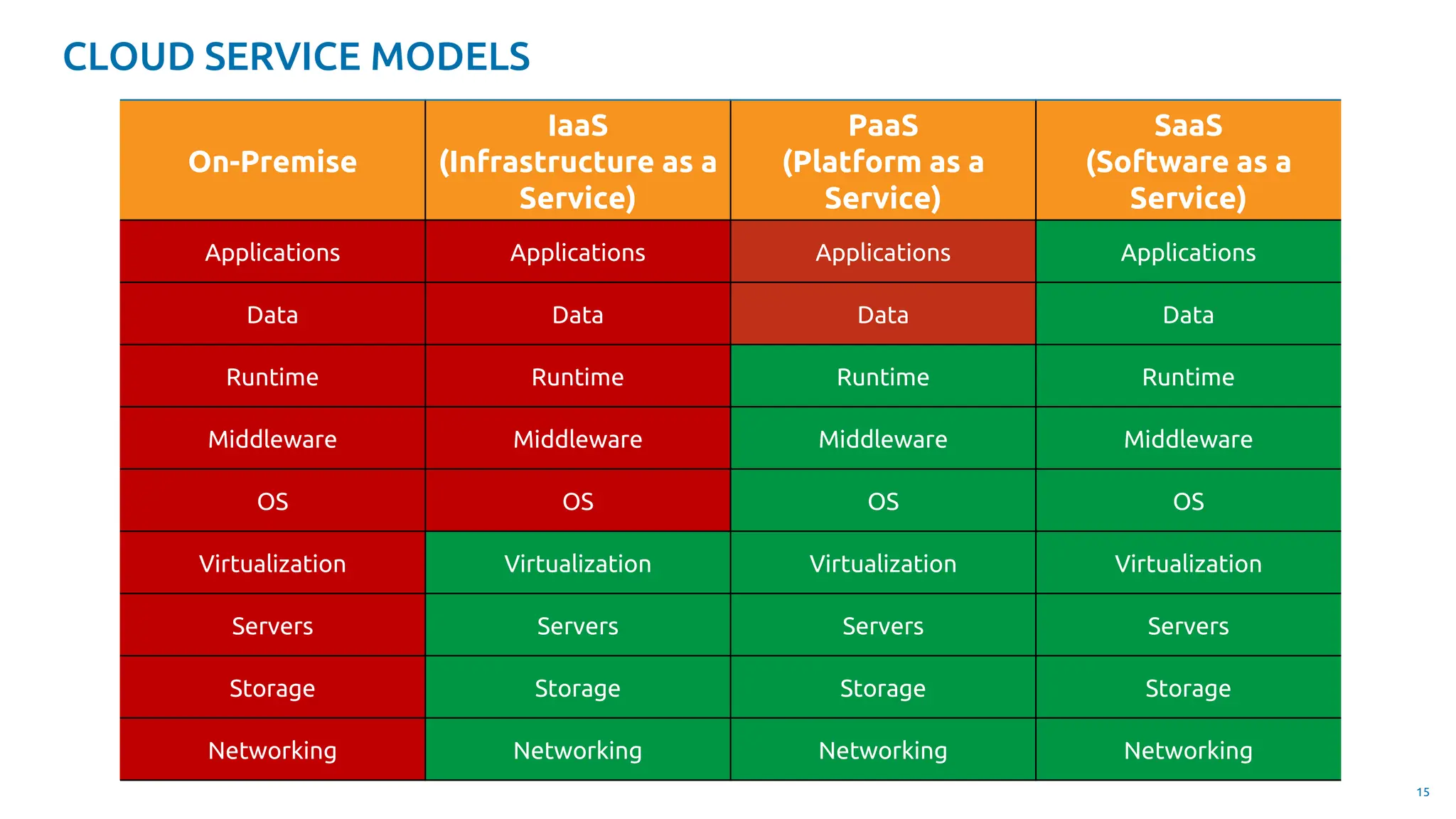 Types of Cloud Storage and choosing the right solution | PPT