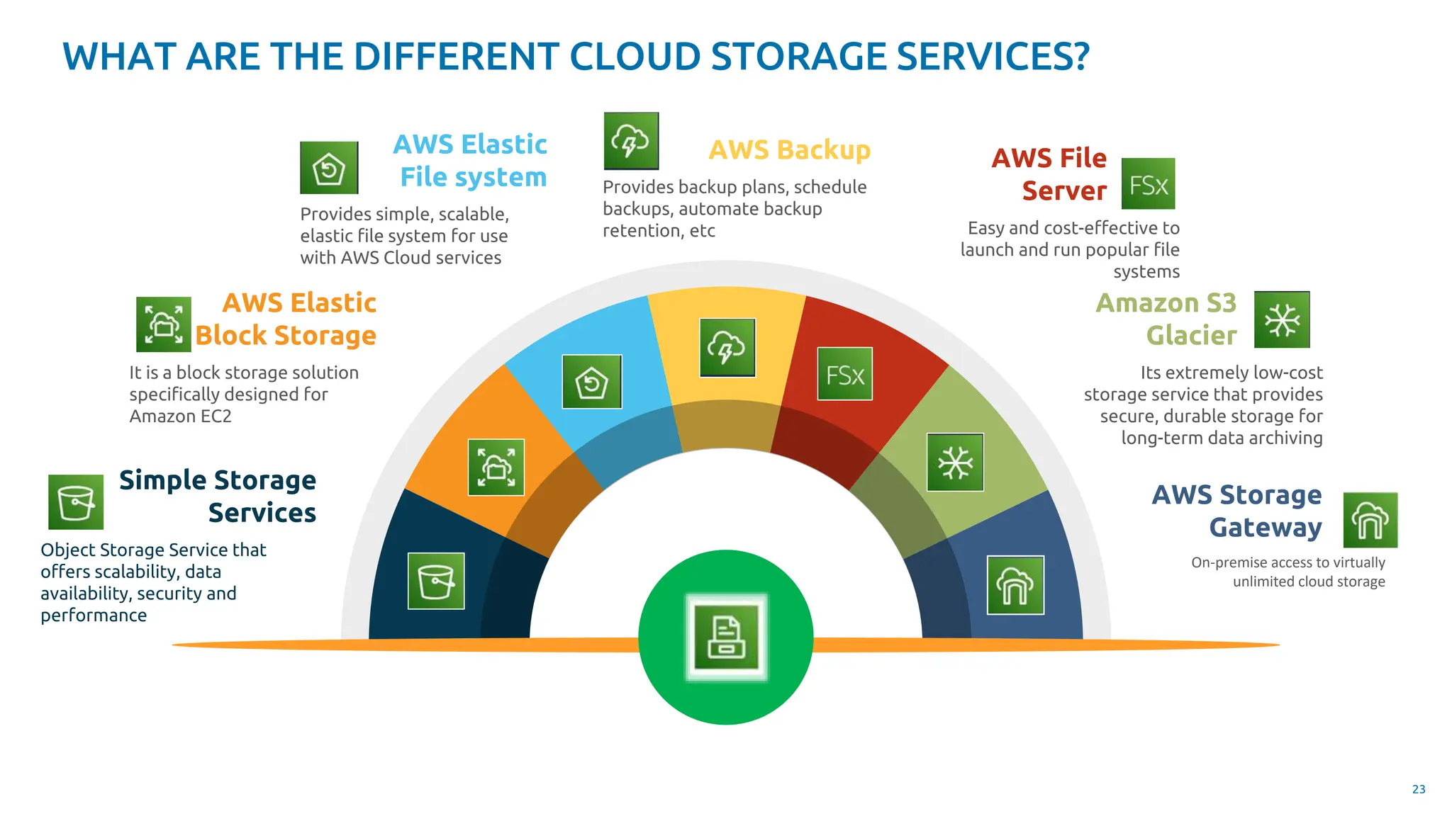 Types of Cloud Storage and choosing the right solution | PPT