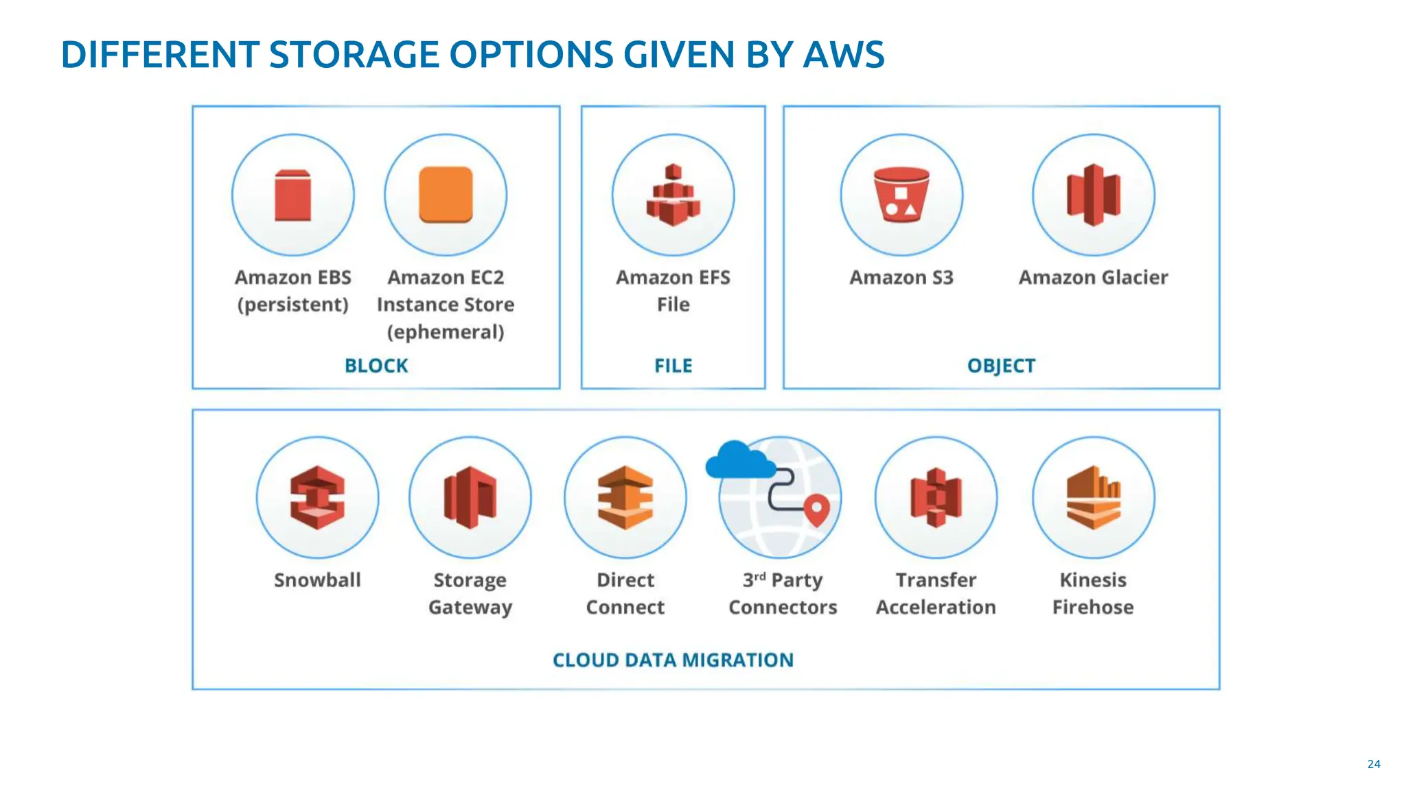 Types of Cloud Storage and choosing the right solution | PPT