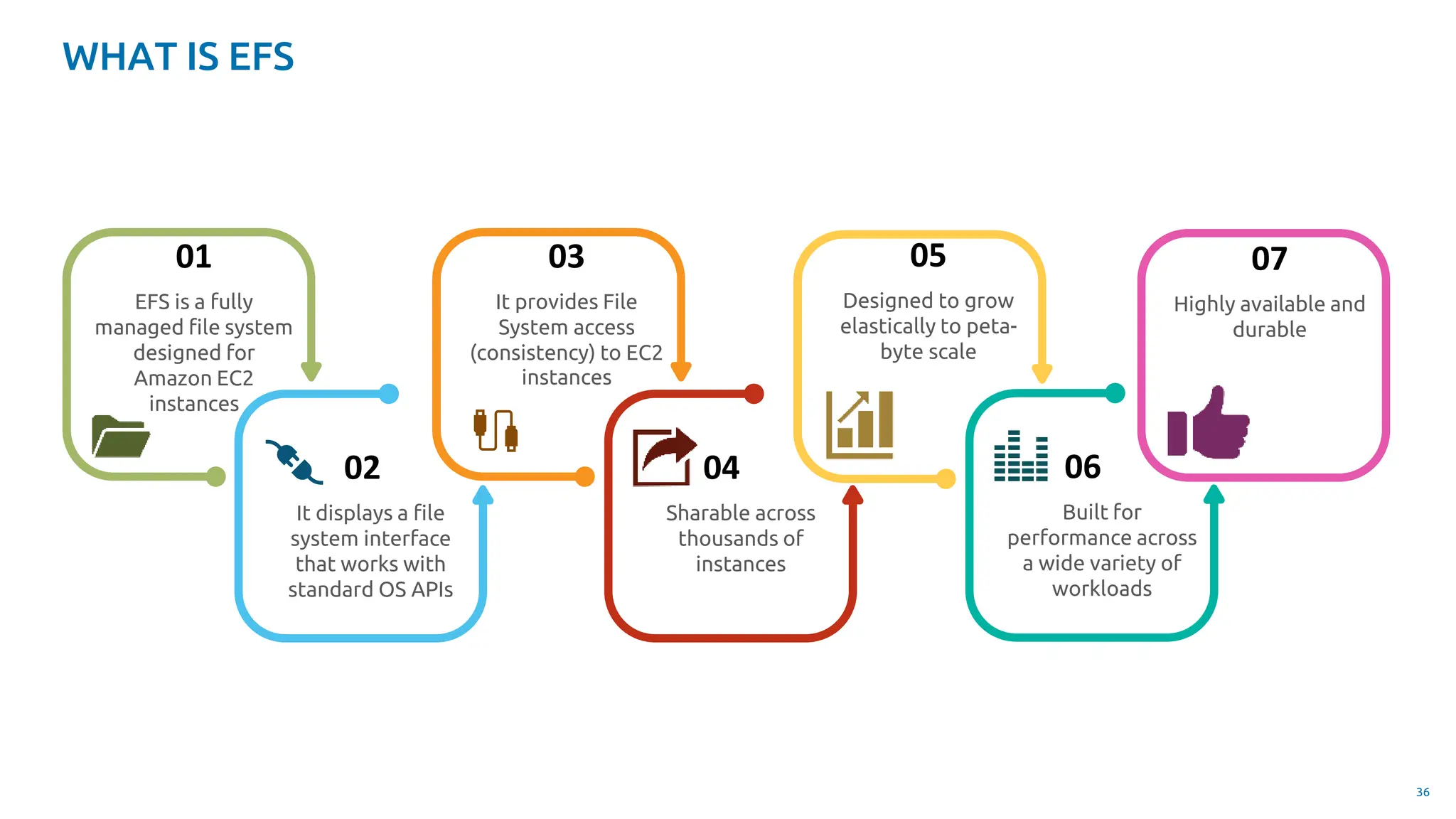 Types of Cloud Storage and choosing the right solution | PPT